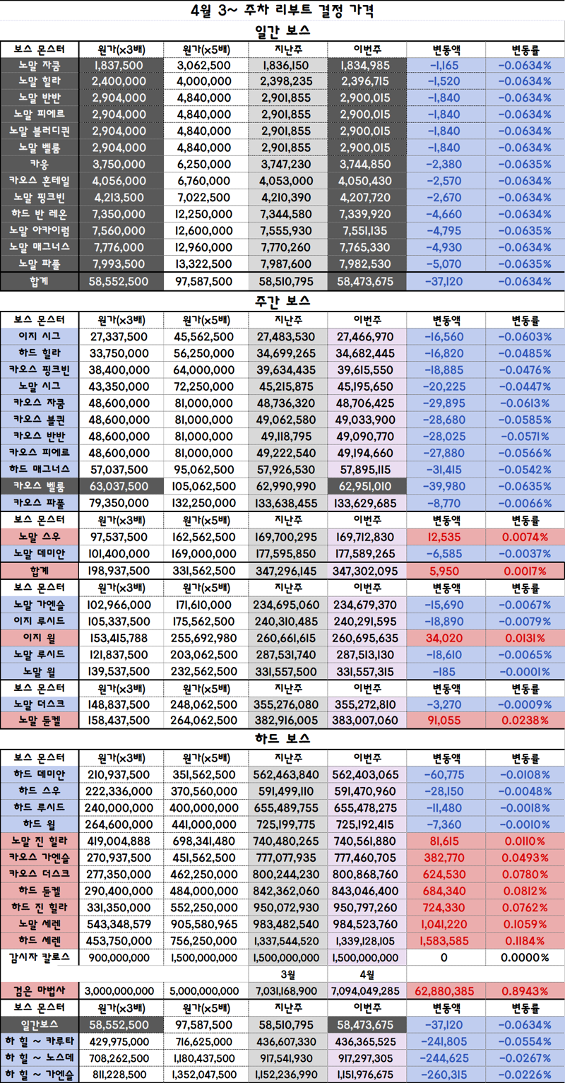 지난 보스 결정결정석 값 다시 보기 볼텍스 게이밍