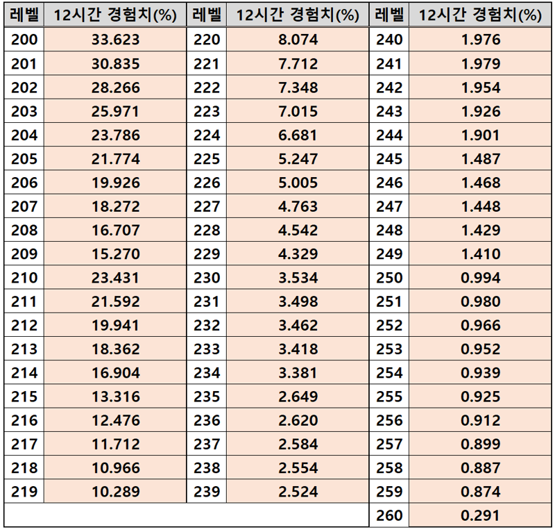 메이플스토리 인벤 완료 아무것도 안했는데 경험치표 메이플스토리 인벤 팁과노하우 게시판