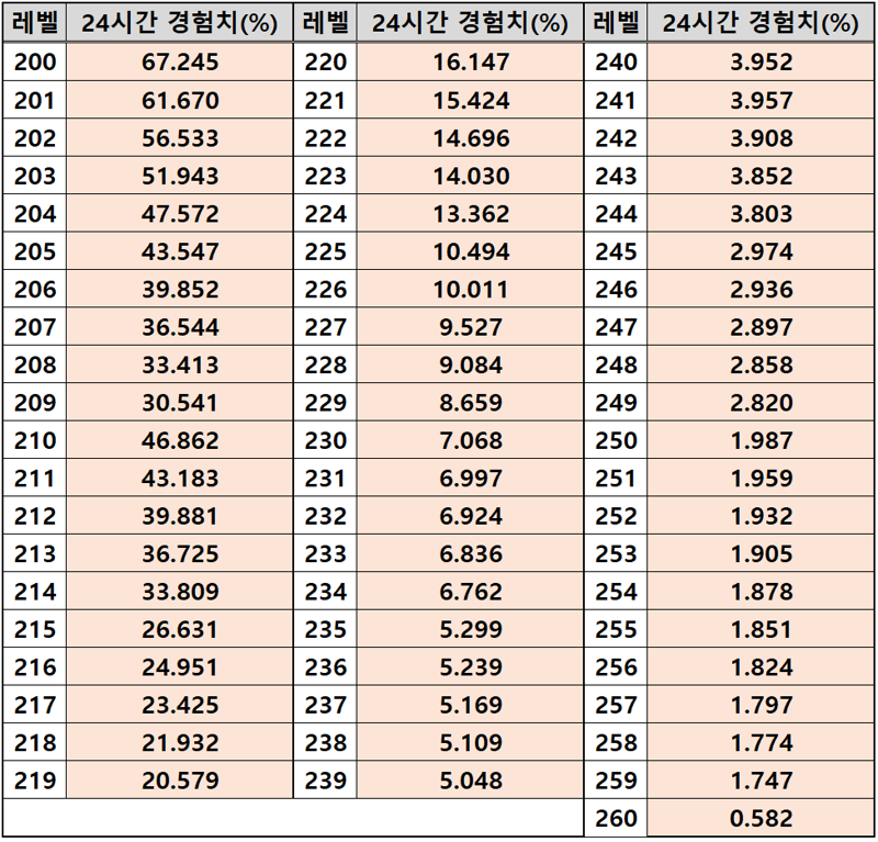 메이플스토리 인벤 완료 아무것도 안했는데 경험치표 메이플스토리 인벤 팁과노하우 게시판