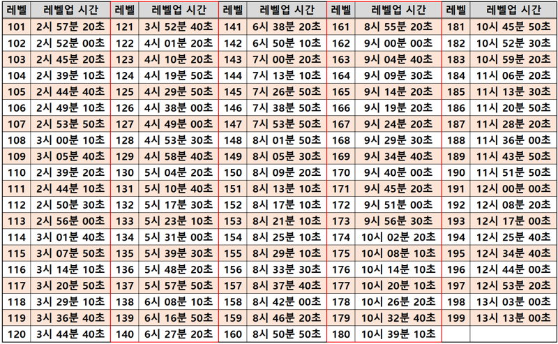 메이플스토리 인벤 완료 아무것도 안했는데 경험치표 메이플스토리 인벤 팁과노하우 게시판