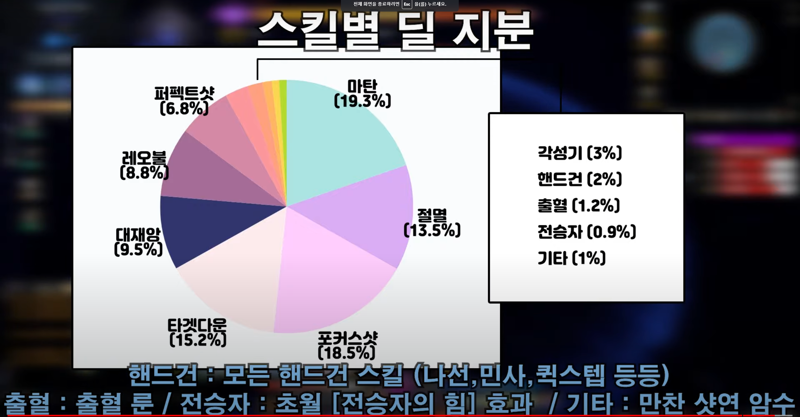 로스트아크 인벤 세컨클 건슬님 손미터기 딜지분 나왔네요 로스트아크 인벤 건슬링어 게시판