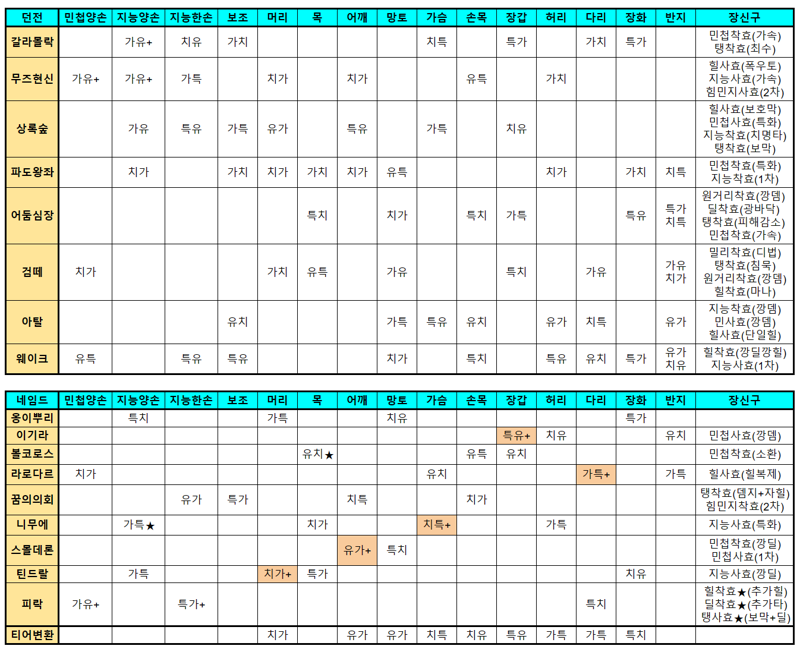 월드 오브 워크래프트 인벤 드루 파밍표 시즌3 와우 인벤 드루이드 게시판