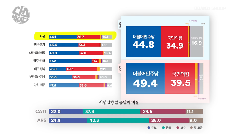 여론조사 꽃 종로구 특집 오픈이슈갤러리 인벤