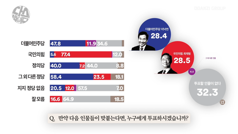 여론조사 꽃 종로구 특집 오픈이슈갤러리 인벤