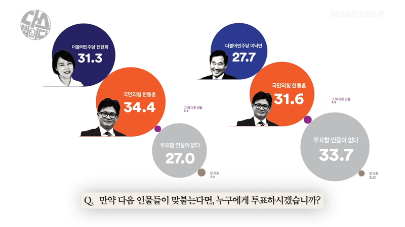 여론조사 꽃 종로구 특집 오픈이슈갤러리 인벤