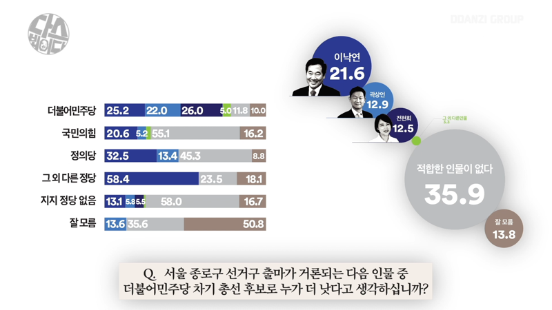 여론조사 꽃 종로구 특집 오픈이슈갤러리 인벤