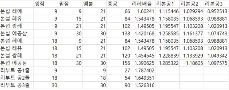 메이플스토리 인벤 서버간 리레효율과 팟격 극딜 차이 아직도 제대로 모르는 사람 많네 메이플스토리 인벤 자유게시판