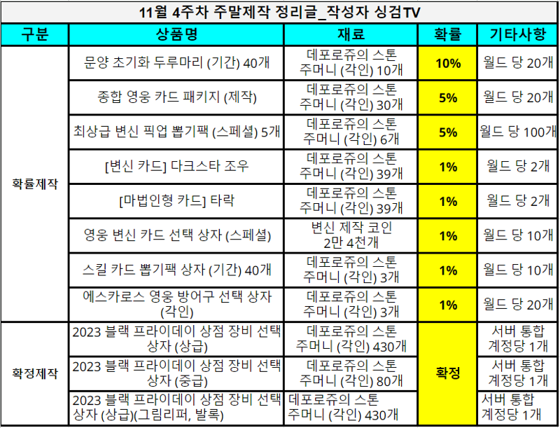 리니지m 인벤 정보글 11월 4주차 주말제작 및 주말패키지 정보 리니지m 인벤 팁과노하우 게시판