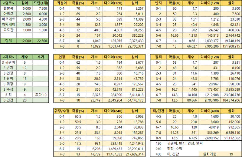 리니지m 인벤 이동악세 티견갑 기대 값 비교 리니지m 인벤 자유 게시판