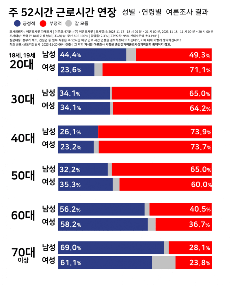 웹진 인벤 50대보다 주52시간 확대 찬성 많은 연령 및 성별 오픈이슈갤러리