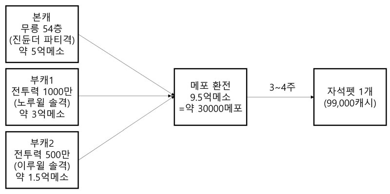 메이플스토리 인벤 본섭은 메포수급처 그 이상 그 이하도 아님 메이플스토리 인벤 리부트 게시판