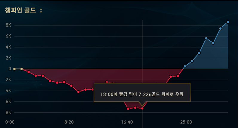 리그오브레전드 인벤 미드요약 Lol 미드 게시판
