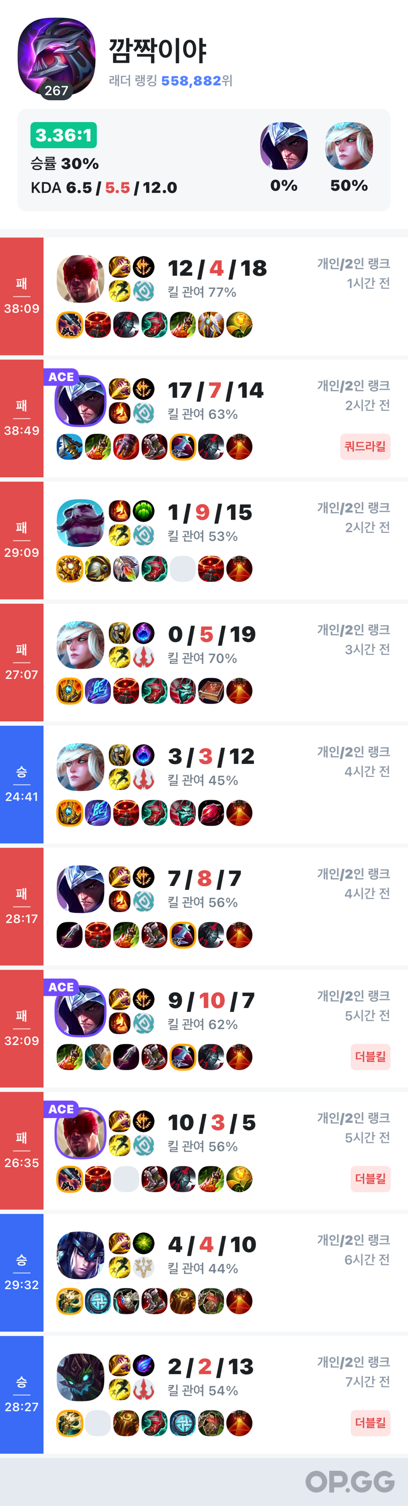 리그오브레전드 인벤 못 가겠다 진심ㅠ Lol 정글 게시판