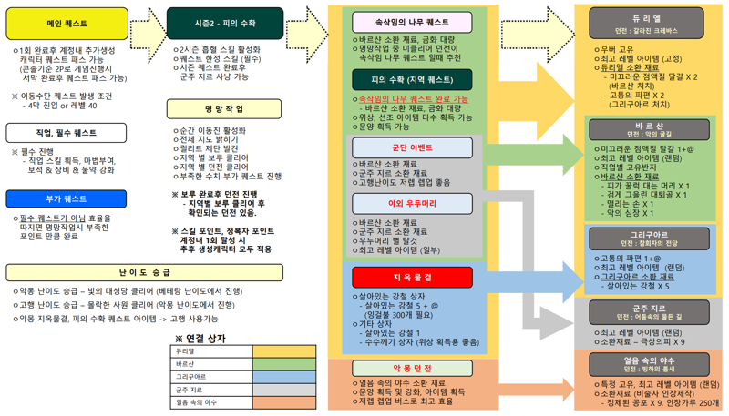 디아블로4 커뮤니티 화제 혹시 싶어서 처음 시작하는 분들 보시라고 올립니다없겠지만 Vortex Gaming
