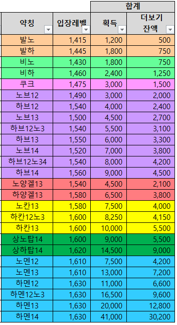 로스트아크 인벤 미세팁 레이드 골드 보상 정리 군단장별입장레벨별 로스트아크 인벤 팁과 노하우 게시판