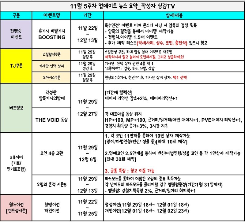 리니지m 인벤 정보글 11월 5주차 대규모 업데이트 정보 정리글 리니지m 인벤 팁과노하우 게시판