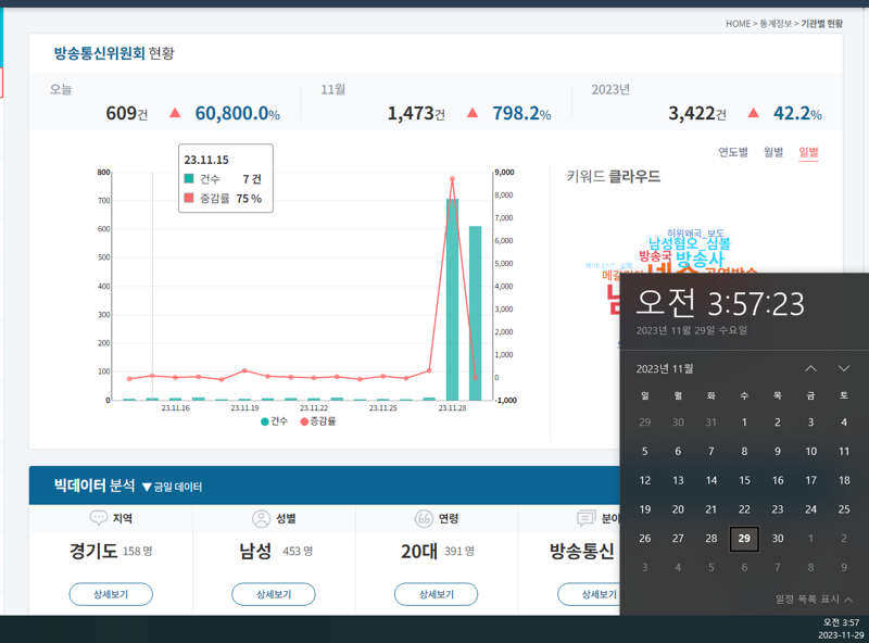 메이플스토리 커뮤니티 화제 새벽 3시 57분 방통위 민원 현황 Vortex Gaming