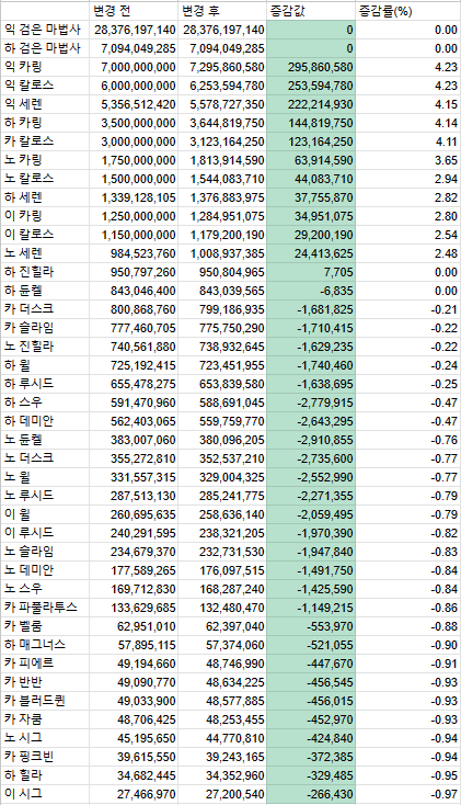 메이플스토리 리부트섭 이슈 리부트 결정석 변경값 길드원분이 주셔서 주간보스 전부 재업 Vortex Gaming