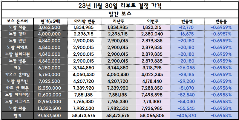 11월 30일 리부트 보스 결정 가격 보스 결정석 가격 볼텍스 게이밍