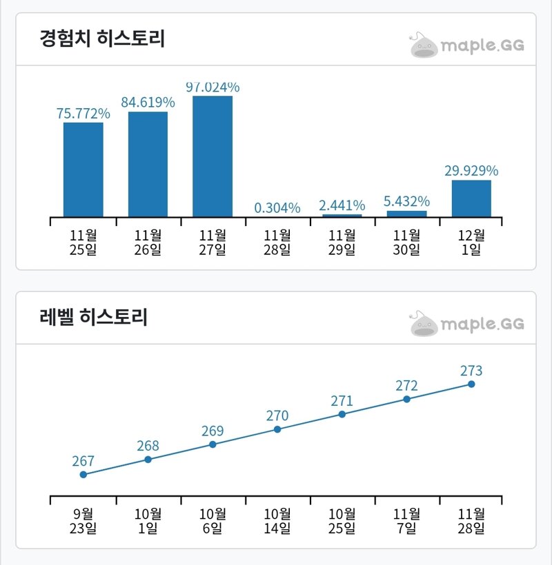 메이플스토리 인벤 경험치 도핑차이 개심하네 메이플스토리 인벤 자유게시판