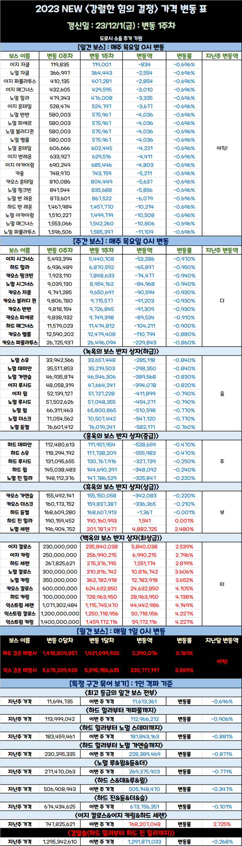 20231130 메이플 결정석 가격변동 정리 1주차 Vortex Gaming