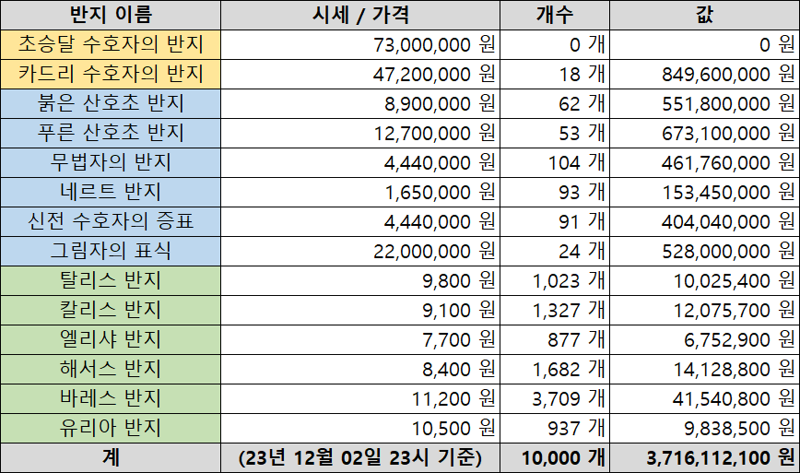 반지깡 1만개 결과 볼텍스 게이밍