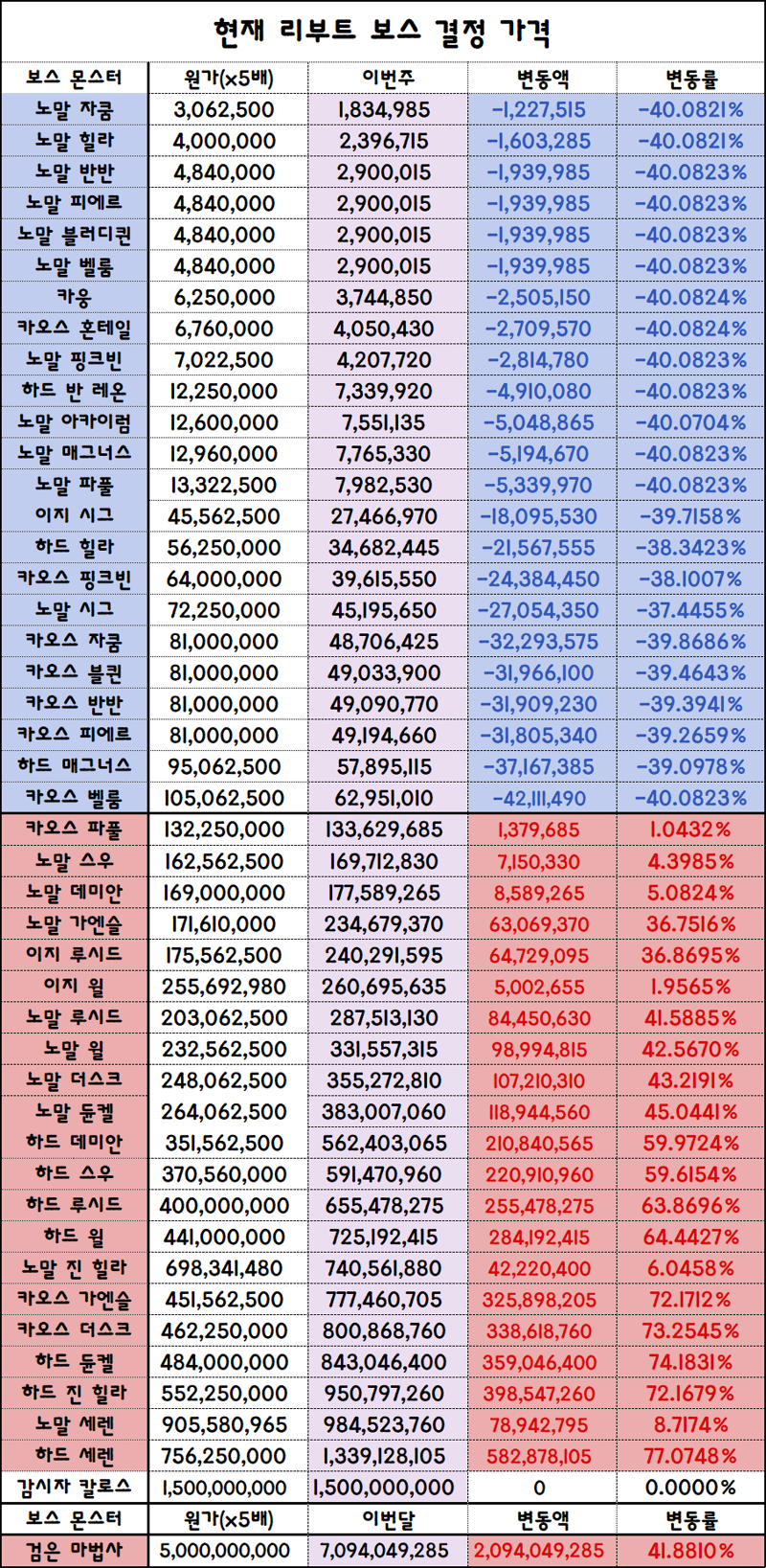 보스 결정 값보스 결정석 값 어디까지 떨어질까 Vortex Gaming