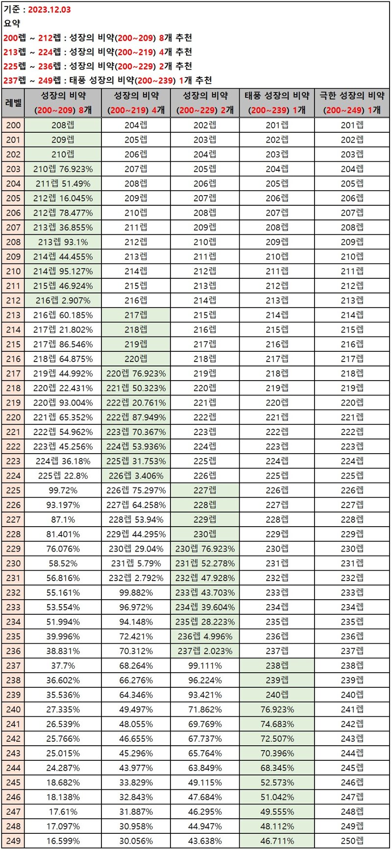 기준 2023년 12월 3일 성장의 비약 선택권 추천 Vortex Gaming