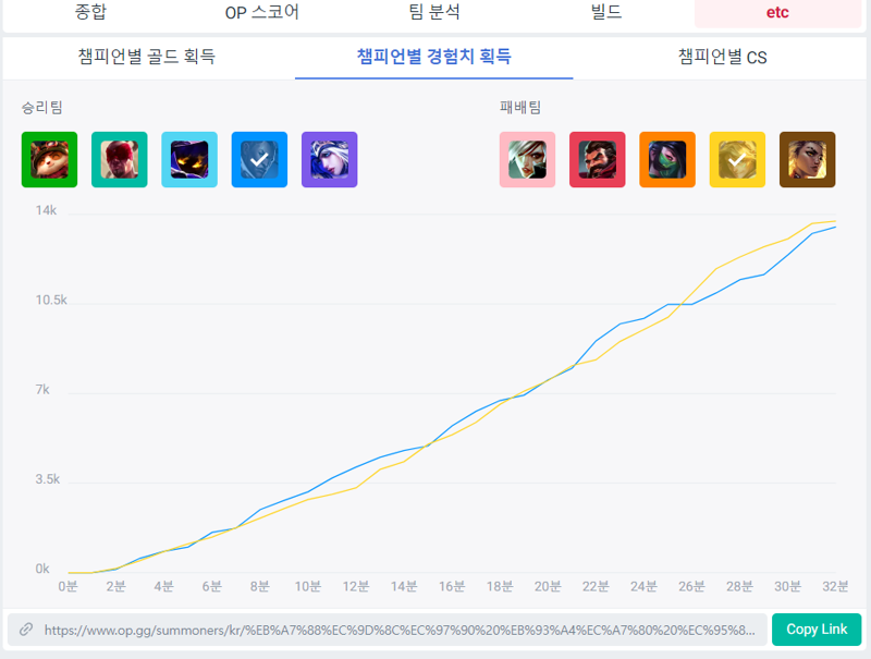 리그오브레전드 인벤 강타 들어도 경험치 똑같이 들어오던데 Lol 봇 게시판