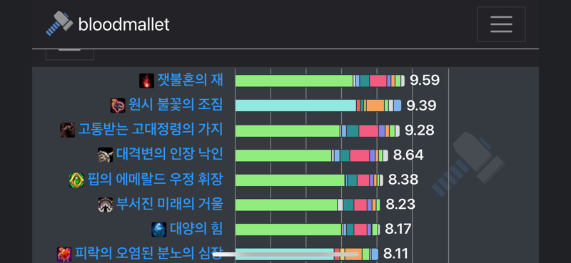 월드 오브 워크래프트 인벤 블러드말렛 장신구 순위변동 와우 인벤 성기사 게시판