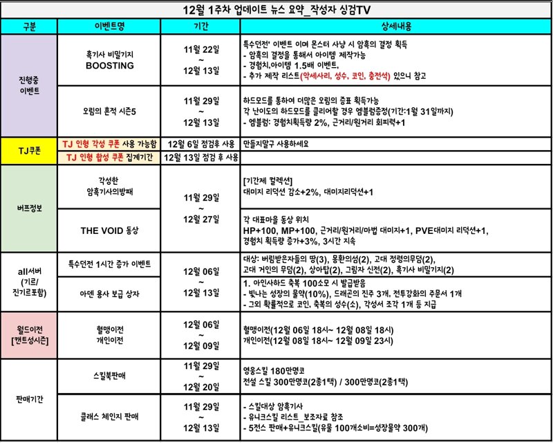 리니지m 인벤 정보글 12월 1주차 업데이트 요약 정보 리니지m 인벤 팁과노하우 게시판