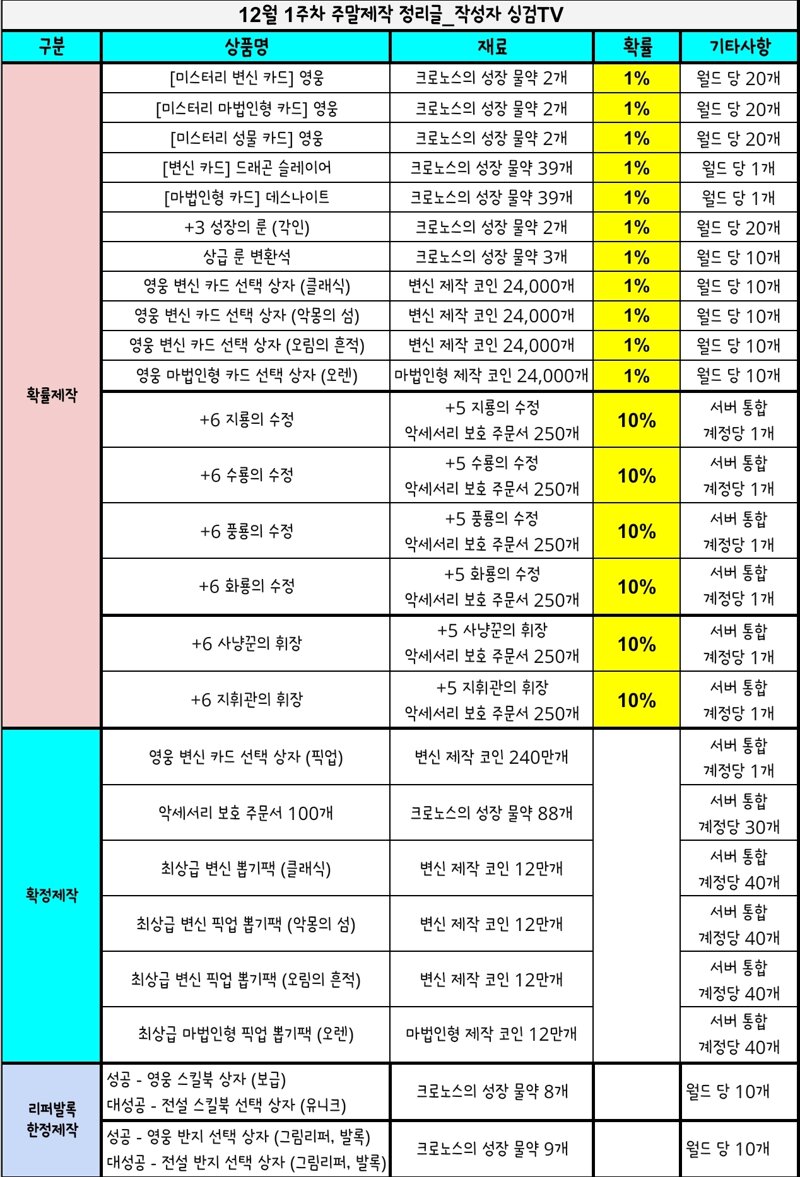 리니지m 인벤 과금글 주말 제작 관련 정보 및 주말패키지정보 리니지m 인벤 팁과노하우 게시판