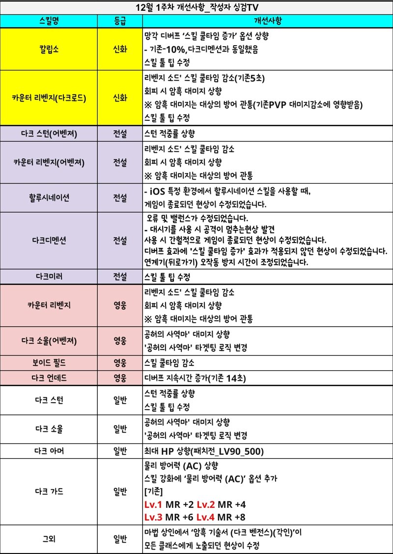 리니지m 인벤 정보글 12월 1주차 업데이트 요약 정보 리니지m 인벤 팁과노하우 게시판