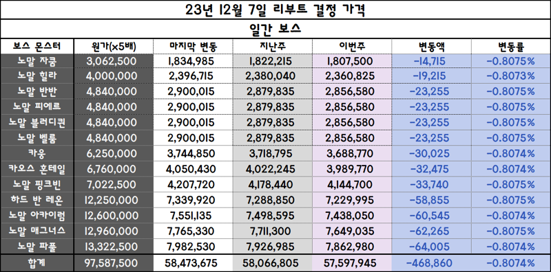 12월 7일 리부트 보스 결정 가격 보스 결정석 가격 Vortex Gaming