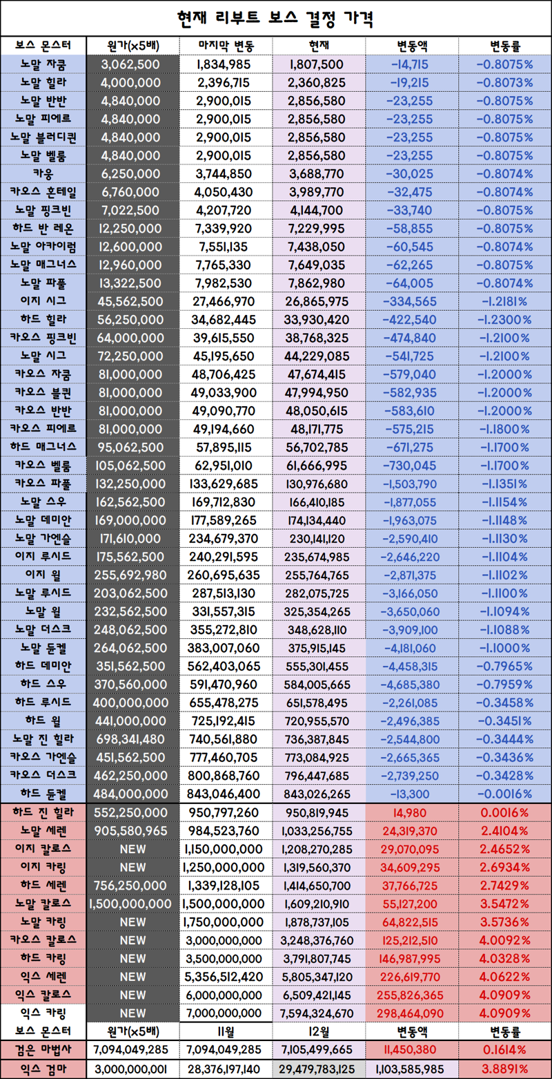 메이플스토리 인벤 12월 7일 리부트 보스 결정 가격 보스 결정석 가격 메이플스토리 인벤 리부트 게시판