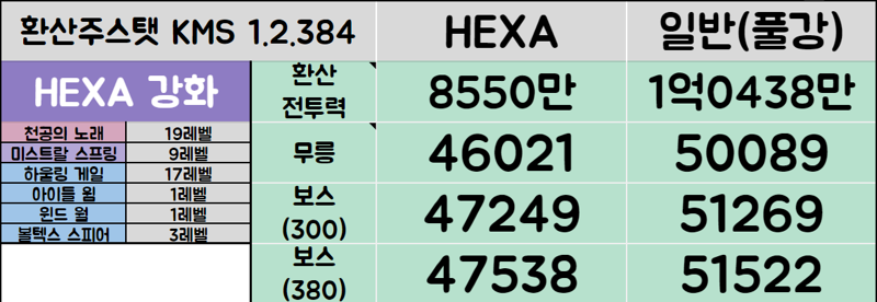 메이플스토리 인벤 윈브 환산이랑 인겜 전투력차이 원래 이정도로 많이남 메이플스토리 인벤 리부트 게시판