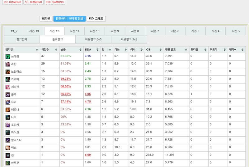 리그오브레전드 인벤 1년쉬고 다시하는데 미덕 밸류가 말이안되네 Lol 서포터 게시판