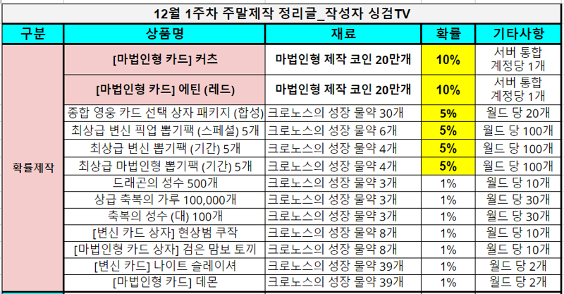 리니지m 정보글 12월 2주차 주말제작 및 주말패키지 정보 Vortex Gaming