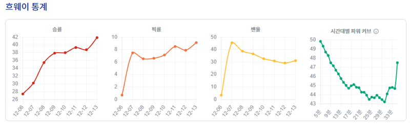 리그오브레전드 인벤 흐웨이 성능 좋은 것 같은데 승률은 여전히 안 올라오네 Lol 미드 게시판