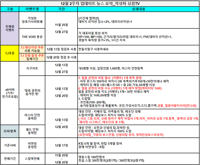 리니지m 인벤 정보글 12월 2주차 업데이트 요약 정보 리니지m 인벤 팁과노하우 게시판