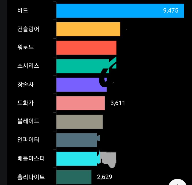 로스트아크 인벤 카멘하드 가는 서폿분포도 로스트아크 인벤 자유 게시판
