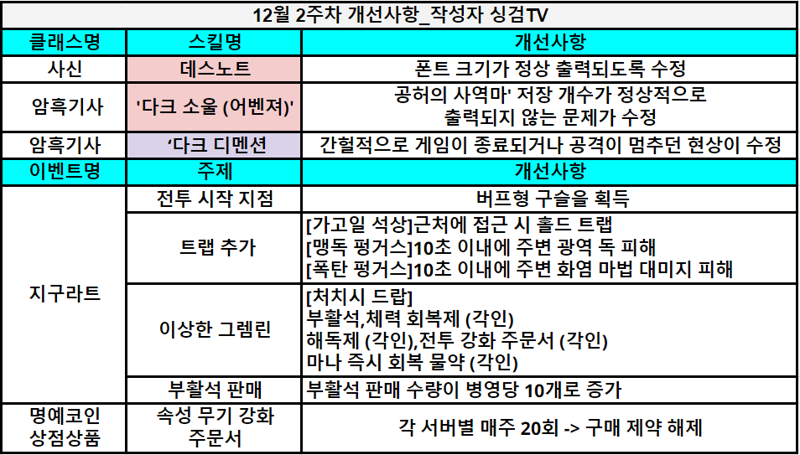 리니지m 인벤 정보글 12월 2주차 업데이트 요약 정보 리니지m 인벤 팁과노하우 게시판