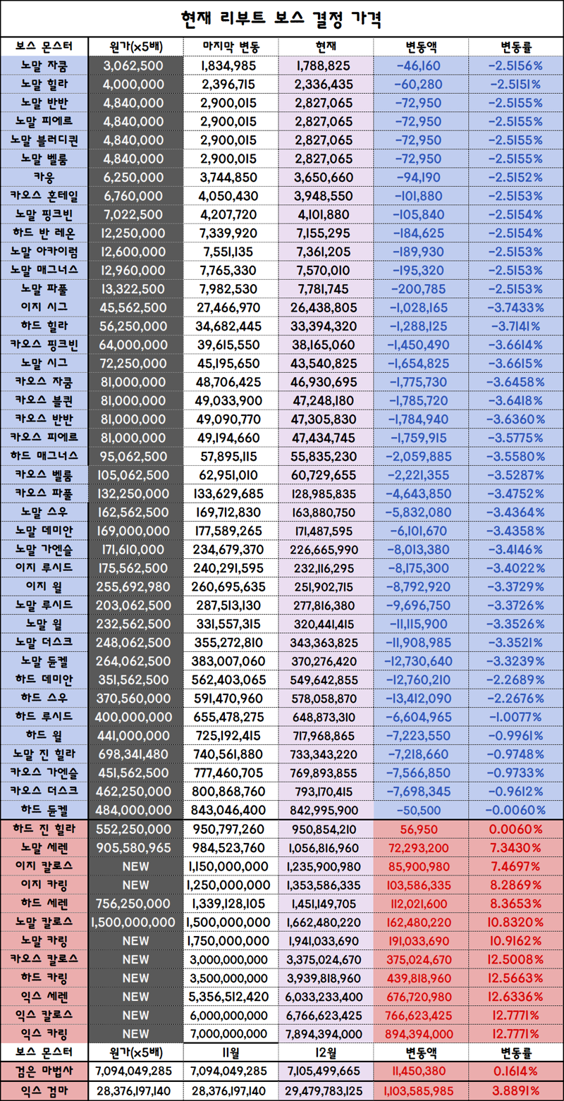 메이플스토리 인벤 12월 14일 리부트 보스 결정 가격보스 결정석 가격 메이플스토리 인벤 리부트 게시판
