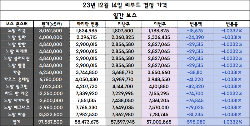 메이플스토리 인벤 12월 14일 리부트 보스 결정 가격보스 결정석 가격 메이플스토리 인벤 리부트 게시판