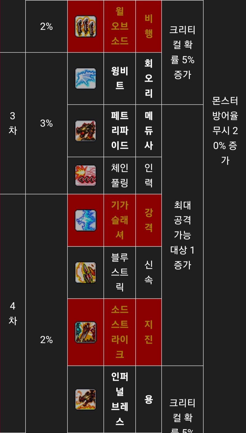 메이플스토리 인벤 마스터리코어 뭐가나오든 자동사출로 나오는게 베스트같음 메이플스토리 인벤 전사 직업게시판