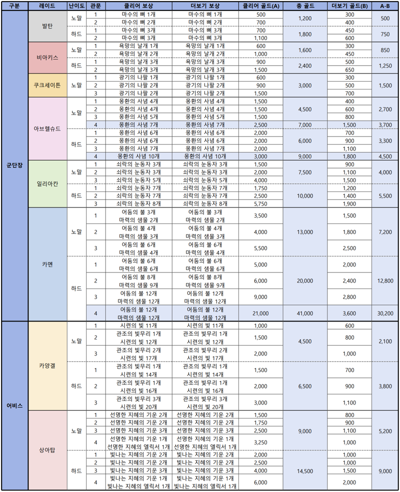 로스트아크 인벤 레이드 보상 및 골드 더보기 정리표 로스트아크 인벤 팁과 노하우 게시판