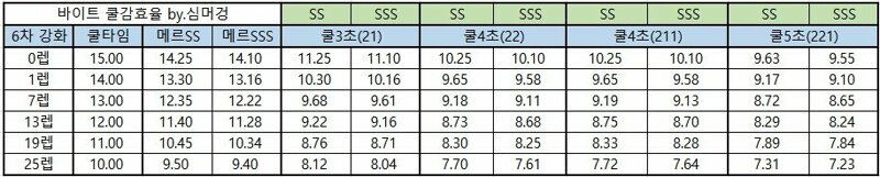 메이플스토리 인벤 나워 바이트 쿨뚝표 시간계산이 다르게 나옵니다 메이플스토리 인벤 도적 직업게시판