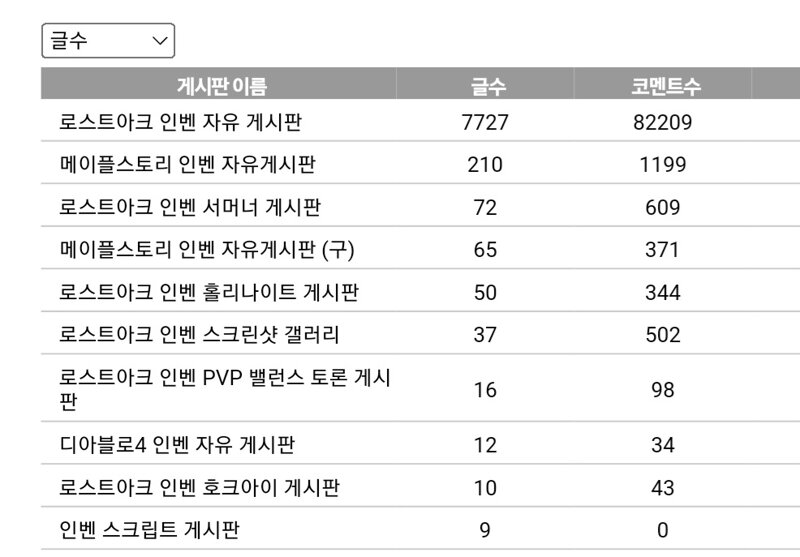 로스트아크 인벤 인벤 렙업 생각보다 잘된다고 생각했다 로스트아크 인벤 자유 게시판