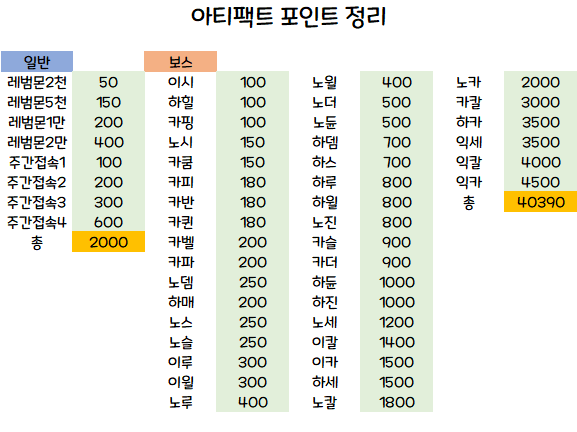 메이플스토리 인벤 유니온 아티팩트 포인트 정리 표 메이플스토리 인벤 팁과노하우 게시판