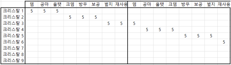 메이플스토리 인벤 유니온 아티팩트 2중첩으로 능력치 배치하기 메이플스토리 인벤 팁과노하우 게시판